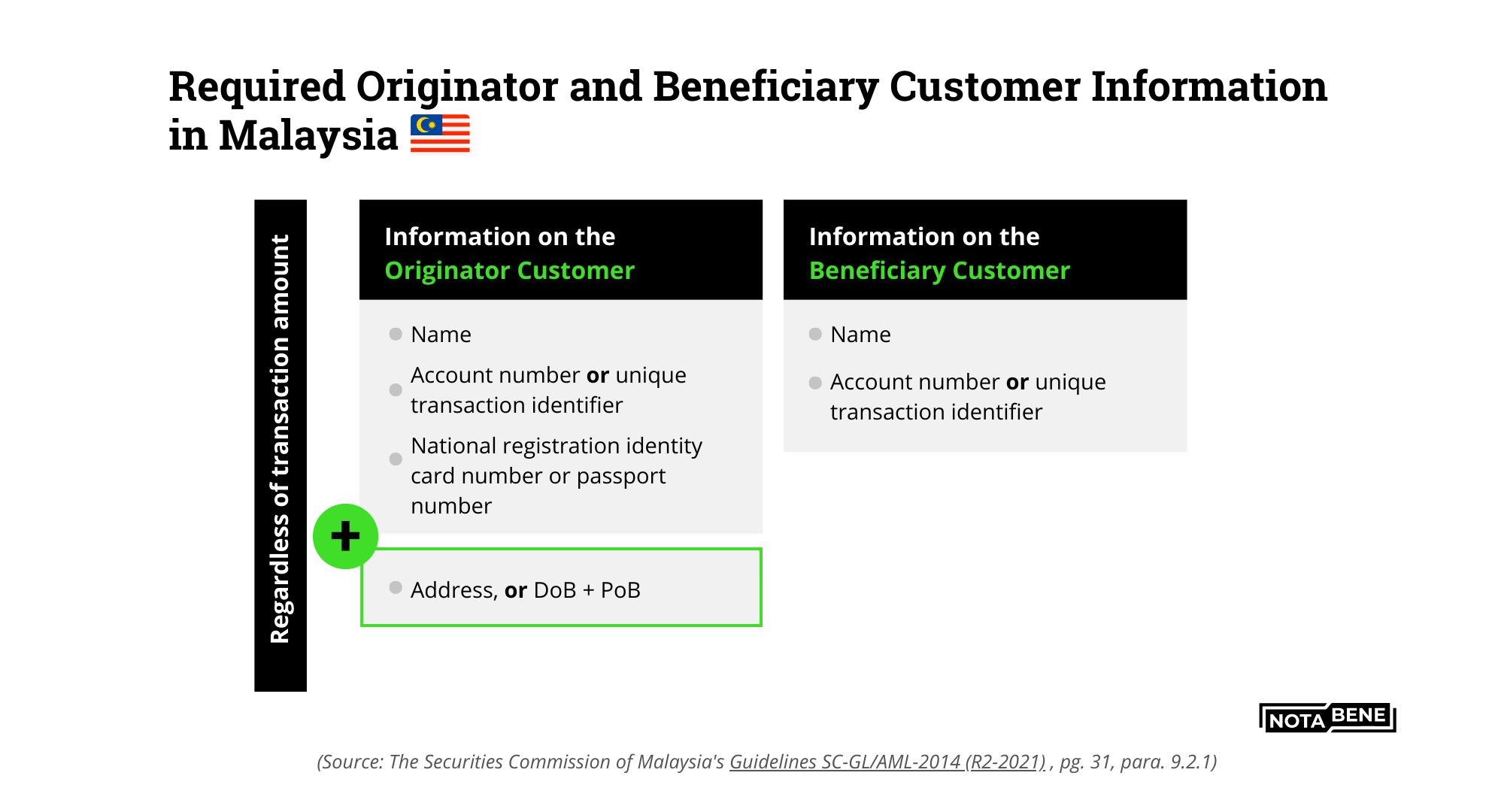 Travel Rule Crypto in Malaysia by the SCM 🇲🇾 [2024] - Notabene